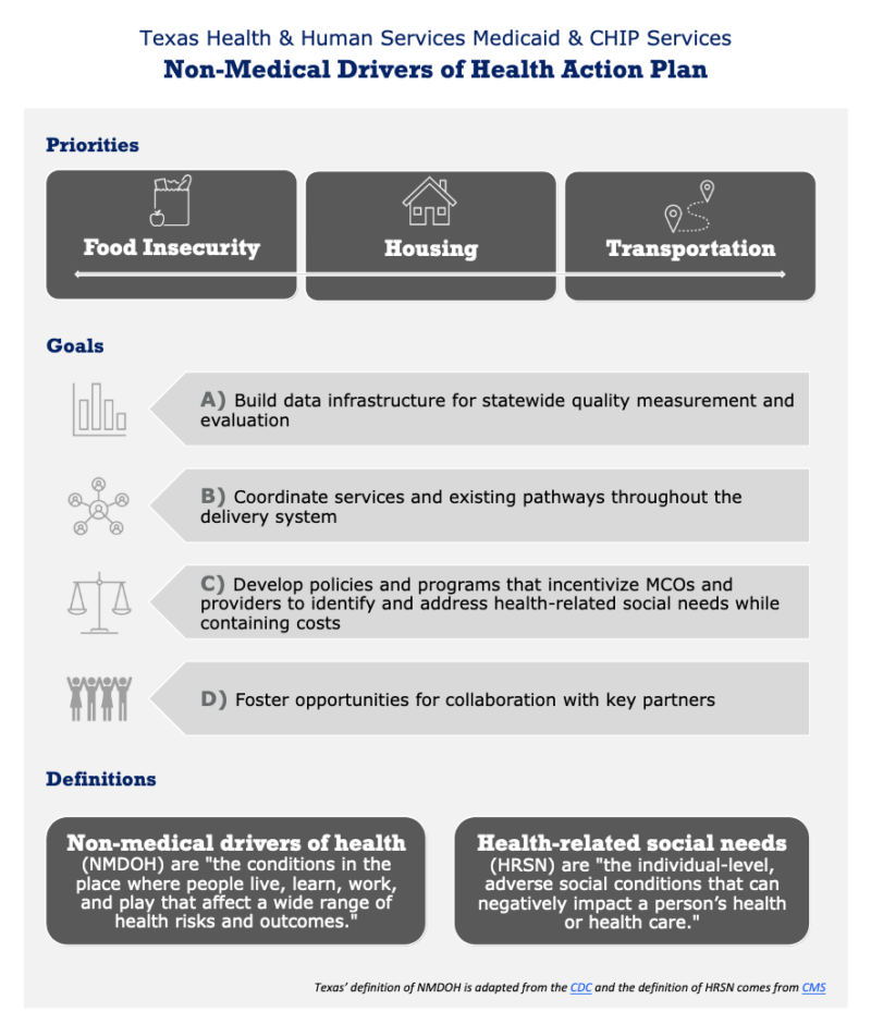 Understanding Social Determinants of Health (SDOH) and Non-Medical ...
